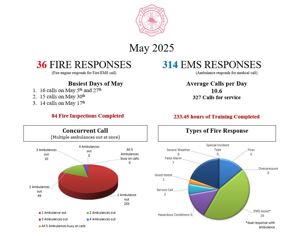Marshfield Fire & Rescue Department’s May Statistics - News - Central ...
